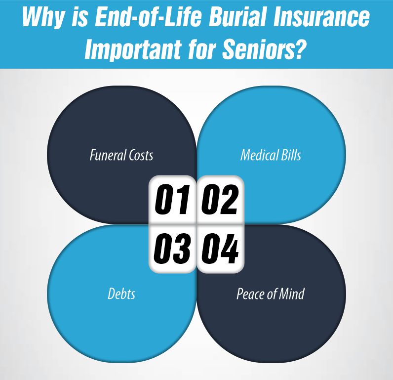 What is End-of-Life Burial Insurance for Seniors