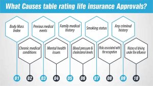 Table Rating Life Insurance: Detailed Rating Table