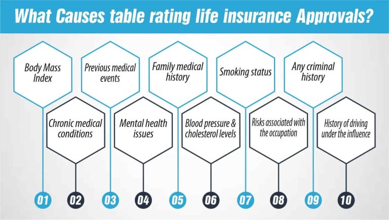 Table Rating Life Insurance: Detailed Rating Table