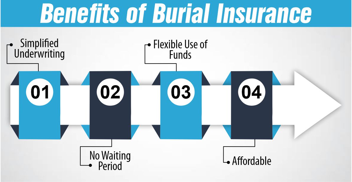 Difference Between Burial & Funeral life Insurance | Pro Guide