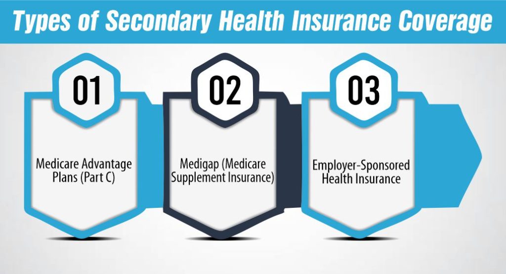 Medicare and Secondary Health Insurance Coverage: Why?