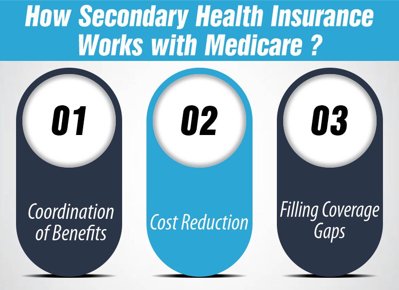 Medicare and Secondary Health Insurance Coverage: Why?