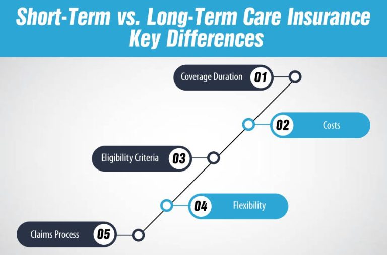 Short-Term vs. Long-Term Care Insurance