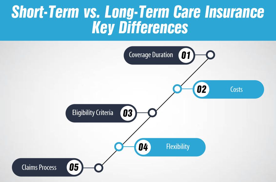 Short-Term vs. Long-Term Care Insurance