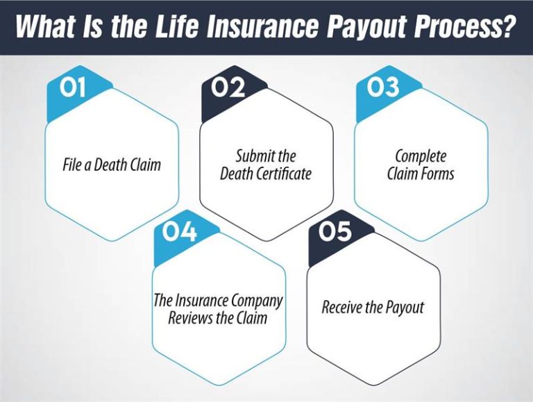 How Does a Life Insurance Payout Work? - 2025 Guide