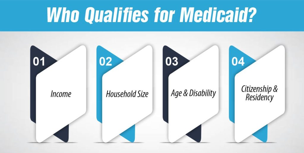 Medicaid Eligibility by State | 2025 Guide