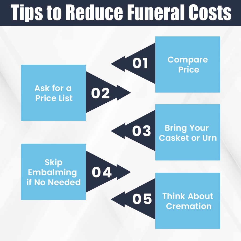 How Much Does a Funeral Cost? A Comprehensive 2025 Guide